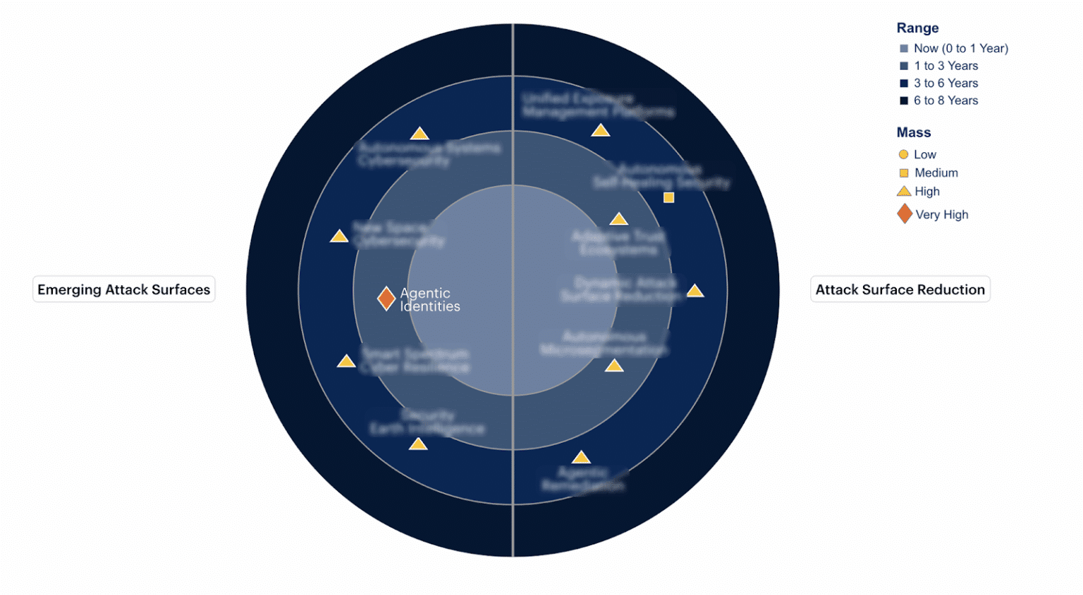 Astrix Named in Gartner Emerging Tech Impact Radar